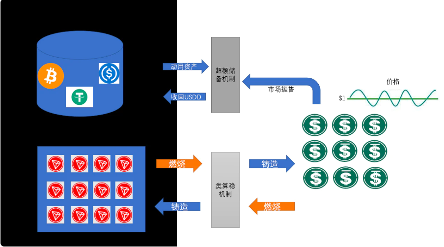 解读 USDD：穿过脱钩幻觉 寻找真实的稳定币-TokenMi