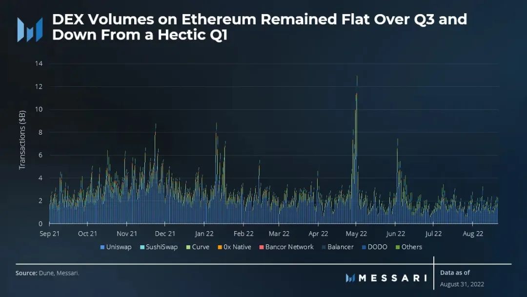 Messari以太坊三季度报告：Layer2生态蓬勃发展，合并开启了新时代-TokenMi