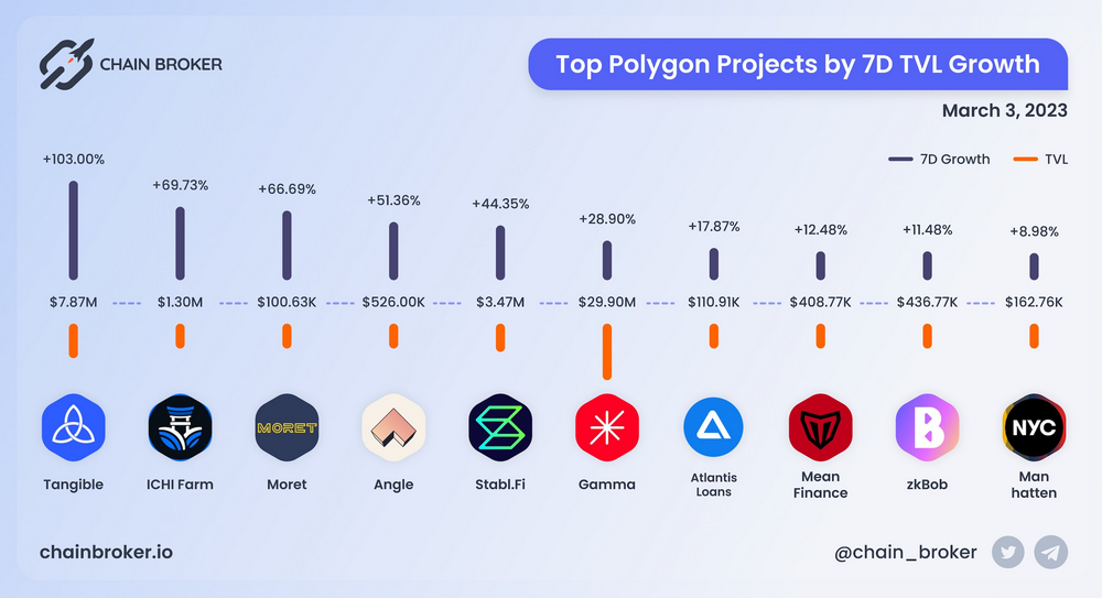 主打现实世界资产+稳定币概念，异军突起的Tangible和USDR或因不透明暗藏风险-TokenMi